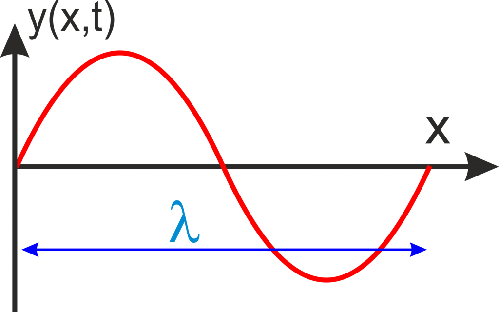 Wellen Wellengleichung Wellenlänge Oszillatoren