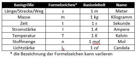 Größen-Übersicht - Lernplattform für Physik und Mathemtik