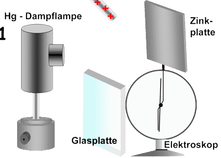 Hallwachs Effekt Photoeffekt Lichtelektrischer Effekt