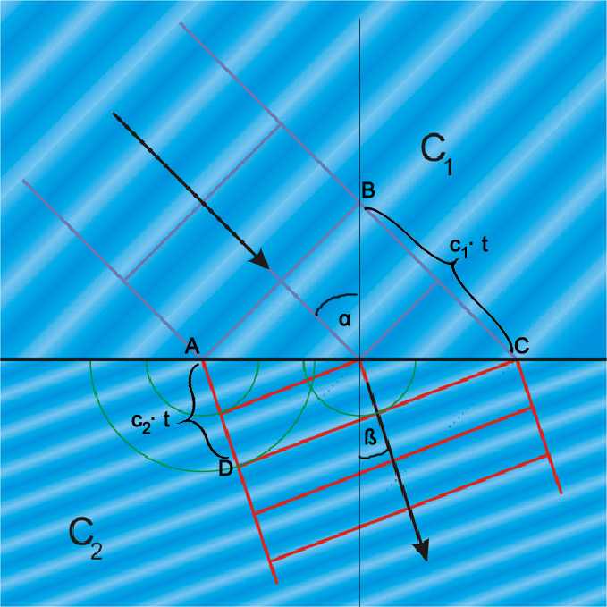 Brechung Huygens Brechungsindex Brechungsgesetz