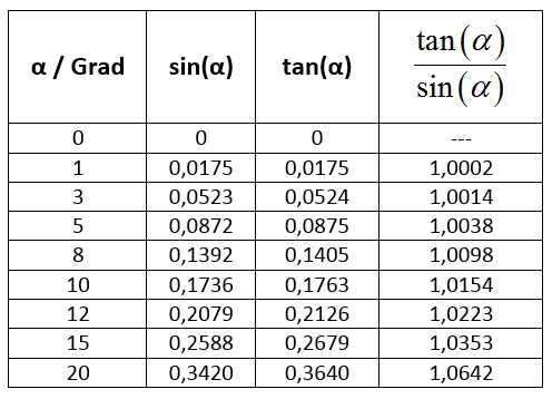 Kleinwinkelnäherung Kleinwinkelbeziehung Sinus Tangens