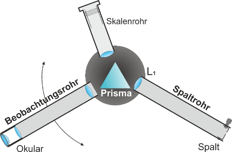 Prismen Spektroskop Spektrallinien Licht Brechung