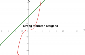 Monotonie Funktion steigend fallend