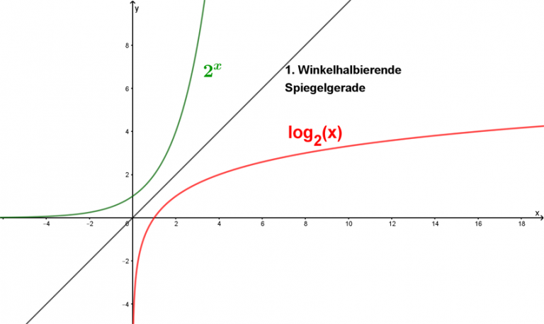 Logarithmen Exponentialfunktion Mantisse Logarithmusfunktion