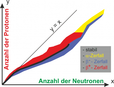 Radioaktivität Halbwertzeit Isotop Zerfall Experiment