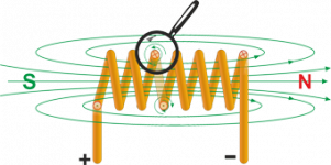 Magnetfeld lange Spule Feldlinien